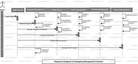 Shopping Management System UML Diagram FreeProjectz Sequence Diagram Employee Management