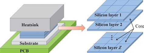 3 D Multi Core Chip Package Structure Download Scientific Diagram