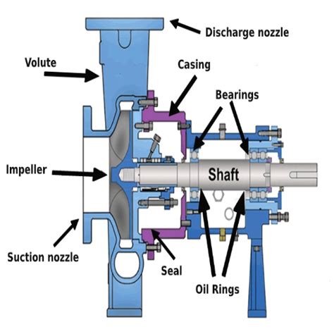 Benefits Of A Reliable Centrifugal Pump Bearing Assembly