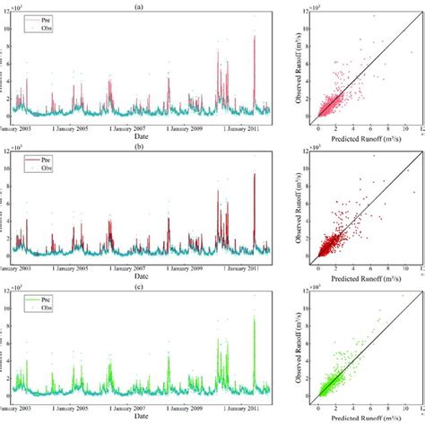 Runoff Predicted By Three Base Models Against Observations During The Download Scientific