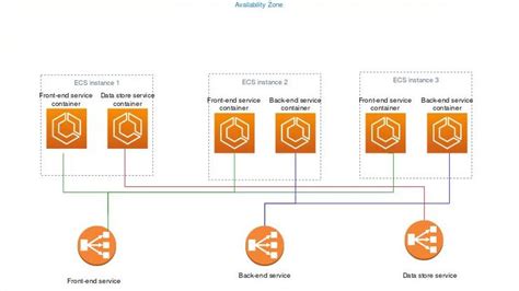 Aws Cloudcomputing Containers Microservices Devops Awscloud Ecs Eks Clouddevelopment
