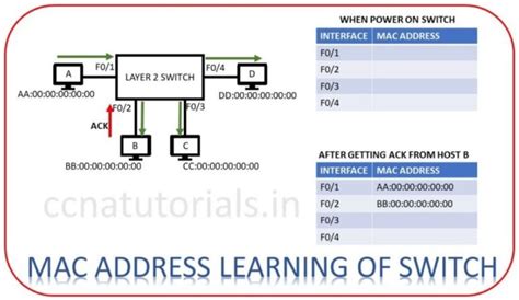 Switching Concepts In Networking Explained For CCNA CCNA TUTORIALS