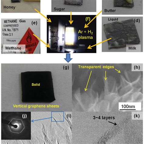Vg Synthesis From Diverse Natural Precursors In A Single Step Pecvd Download Scientific Diagram