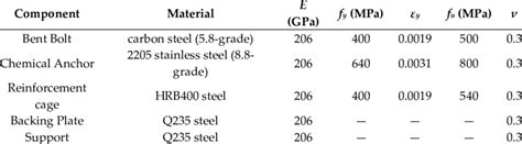 Materials Parameters Of The Components Download Scientific Diagram