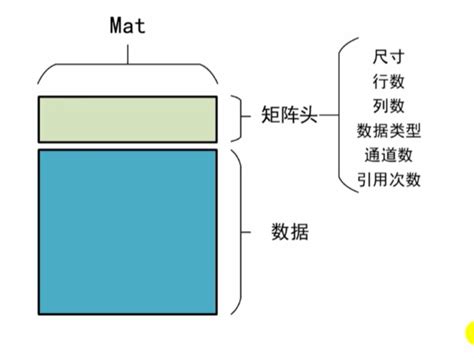 Opencv（二）：认识mat容器cvmat 与 Ventor Csdn博客
