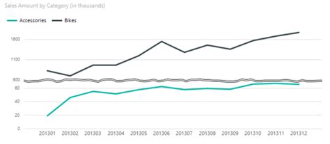 How To Create An Index Line Chart In Ssrs