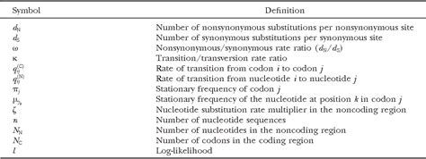 table 1 from detecting selection in noncoding regions of nucleotide