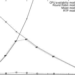 Prediction Error For The Discussed Models With Two CPU Bound Tasks And