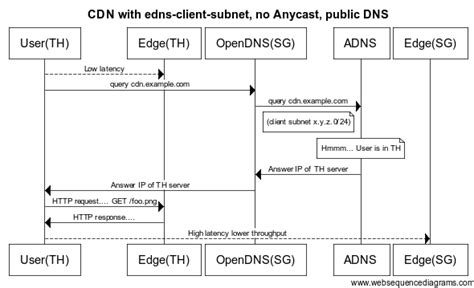 Which Cdns Support Edns Client Subnet Cdn Planet