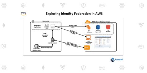 What Is Exploring Identity Federation In Aws