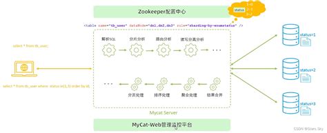 【mysql 运维篇】07、mysql 分库分表之 Mycat 管理与监控mycat管理界面 Csdn博客