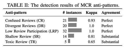 Lizzie Matusov On Linkedin Rdel 49 What Are Common Anti Patterns In Code Review Comments