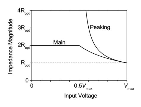 14 Active Load Modulation Behavior In The Doherty Amplifier Download Scientific Diagram