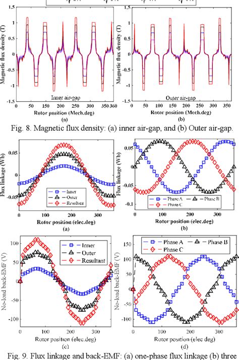 Figure 8 From Design Of A Low Cost Dual Rotor Field Excited Flux Switching Generator For Wind
