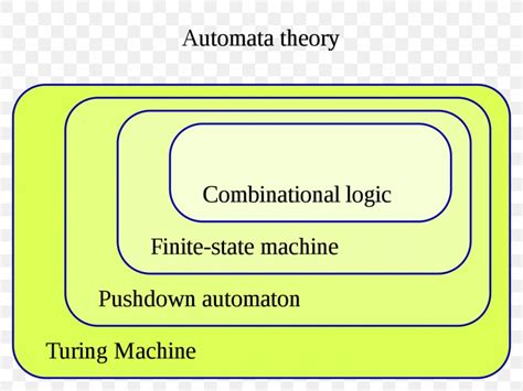 Automata Theory Finite State Machine Pushdown Automaton Theory Of