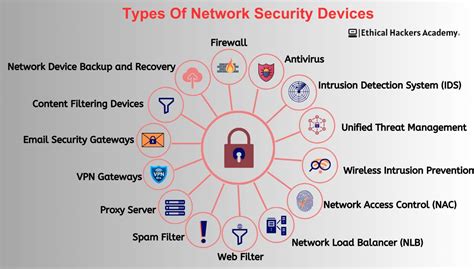 E Learn Cyber Security On Linkedin Types Of Network Security Devices Via Ethical Hackers