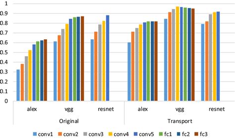 Recognition Accuracy Of Optimal Transport Kernel In Different Networks