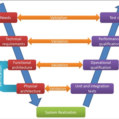 Pdf System Engineering Method For System Design