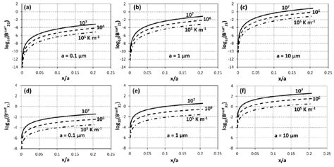 Ratio Between Thermal And Curvature Driven Diffusion B Surf As A