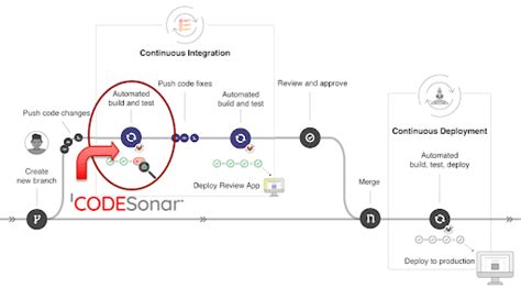 how a new integration helps gitlab customers secure their code