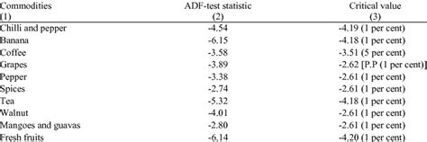 Results Of Adf Tests On Residuals Of Cointegrating Regressions Download Table
