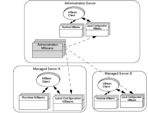 Overview Of Weblogic Jmx Services