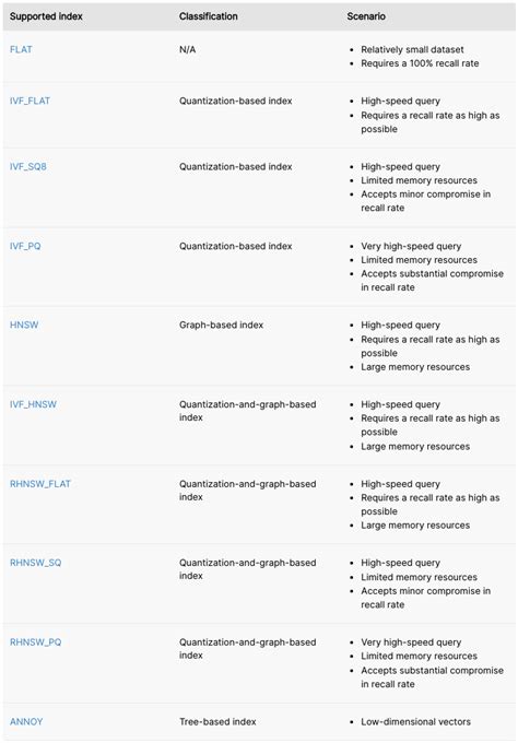 Supercharged Semantic Similarity Search In Production Zilliz Learn