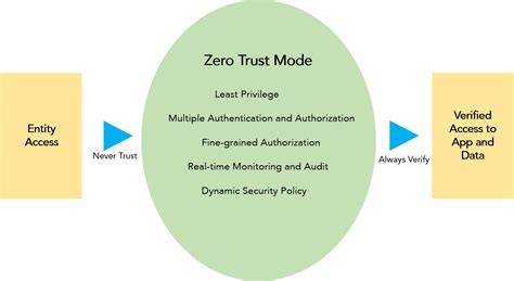The Imperative For Zero Trust In A Cloud Native Environment NSFOCUS Inc A Global Network