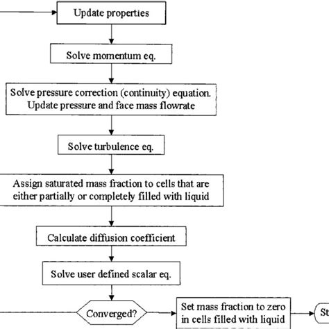 Pdf An Algorithm To Determine The Mass Transfer Rate From A Pure Liquid Surface Using The