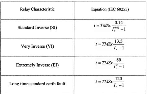 Time And Current Grading For Idmt Relay Setting