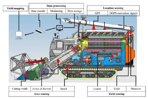 Yield Maps In Precision Agriculture Aspexit