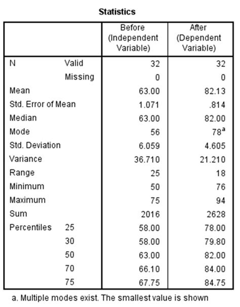 Tendensi Sentral Dan Kurva Normal ~ Warta Ilmu