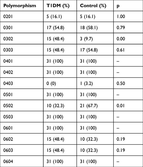 Hla Dqa1 And Hla Dqb1 Gene Polymorphism Tacg