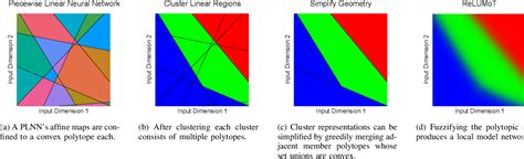 Figure 1 From Rectified Linear Unit Based Local Linear Model Tree For