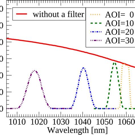 Measured Intensity Dependent On Angles Of Incidence On An Interference Download Scientific
