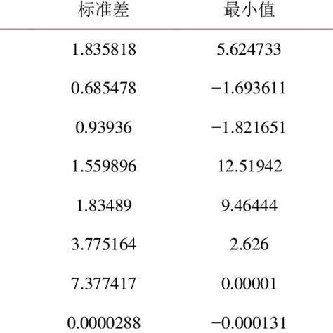 Descriptive Statistical Analysis Of Variables In The Extended Gravity