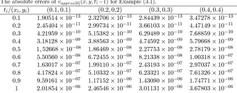 Table 2 From A Series Solution Of The Cauchy Problem For Turing Reaction Diffusion Model