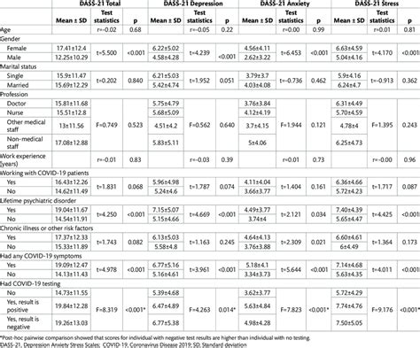 Comparison And Correlations Of Dass 21 Scores With Sociodemographic