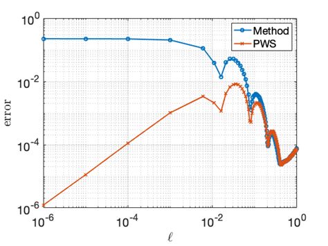 Log Log Plots Of The Errors Made In Computing The Solution Along The