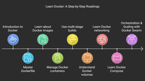 Road Map For Learning Docker