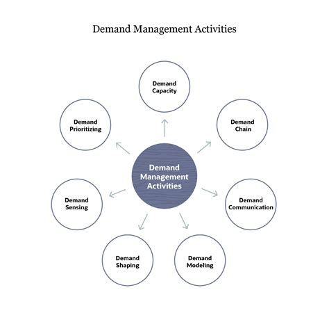 What Is Demand Management Functions Process And Examples NetSuite