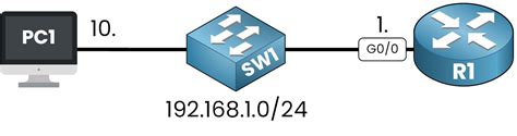 Cisco Ssh Configuration