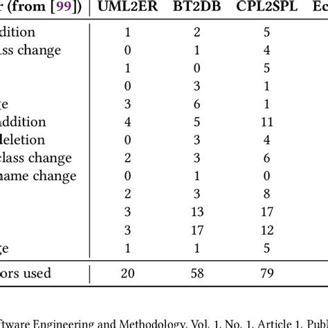 Mutation Operators Used And Number Of Mutants Where They Are Applied Download Table