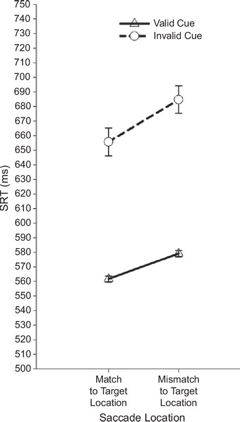Figure 2 From When Are Attention And Saccade Preparation Dissociated