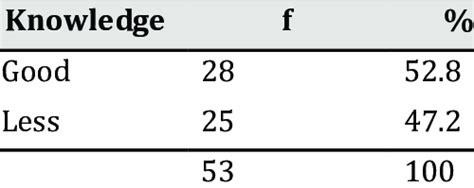Frequency Distribution Of Pregnant Women Download Scientific Diagram