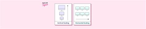 Horizontal Scaling Vs Vertical Scaling Scaler Topics
