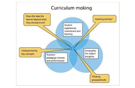 From Intent To Implementation Curriculum Making Geographical Association
