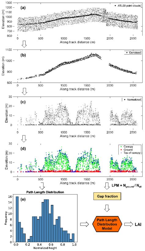 Workflow Diagram For Processing Atl03 And Calculating The Lai For Each Download Scientific
