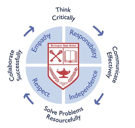 Mission Core Values And Learning Expectations Burlington Public Schools Mission Core Values And Learning Expectations Burlington Public Schools