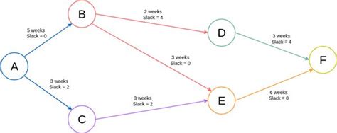 Arrow Diagram Discrete Math